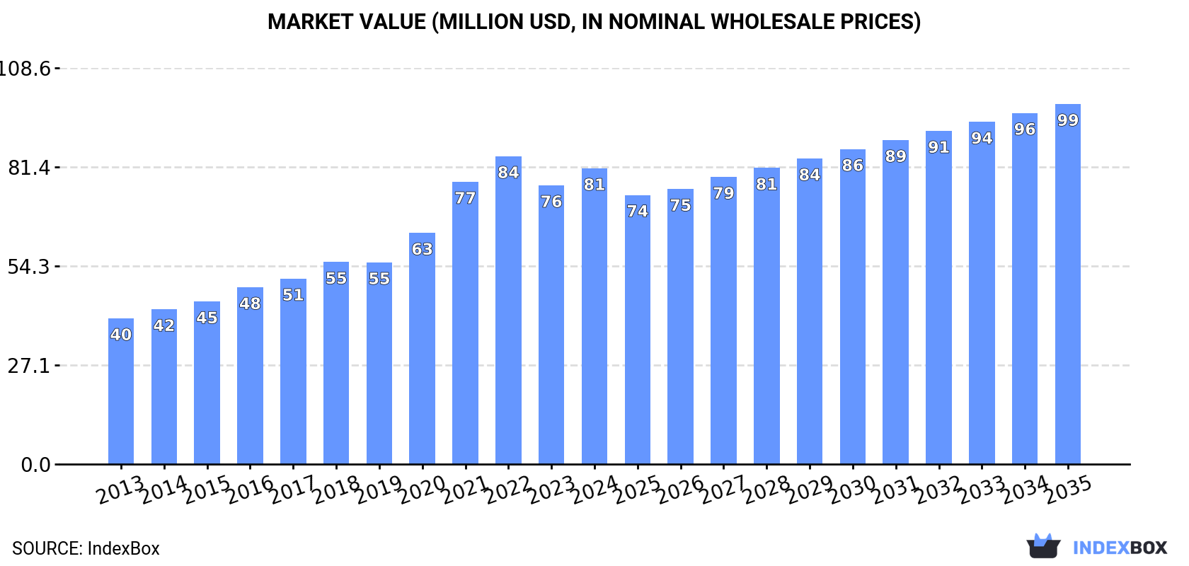 Market Value (million USD, nominal wholesale prices)
