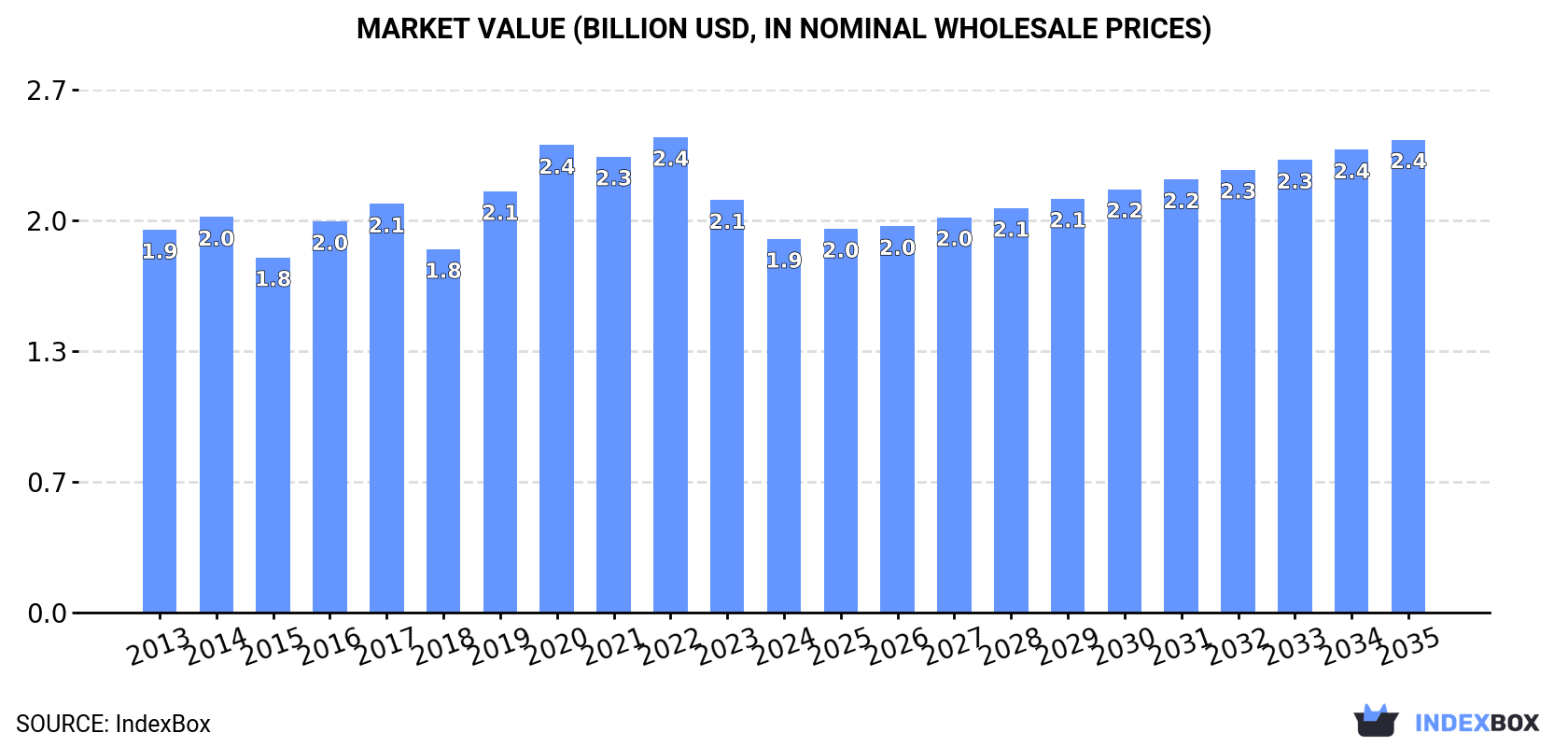 Market Value (billion USD, nominal wholesale prices)