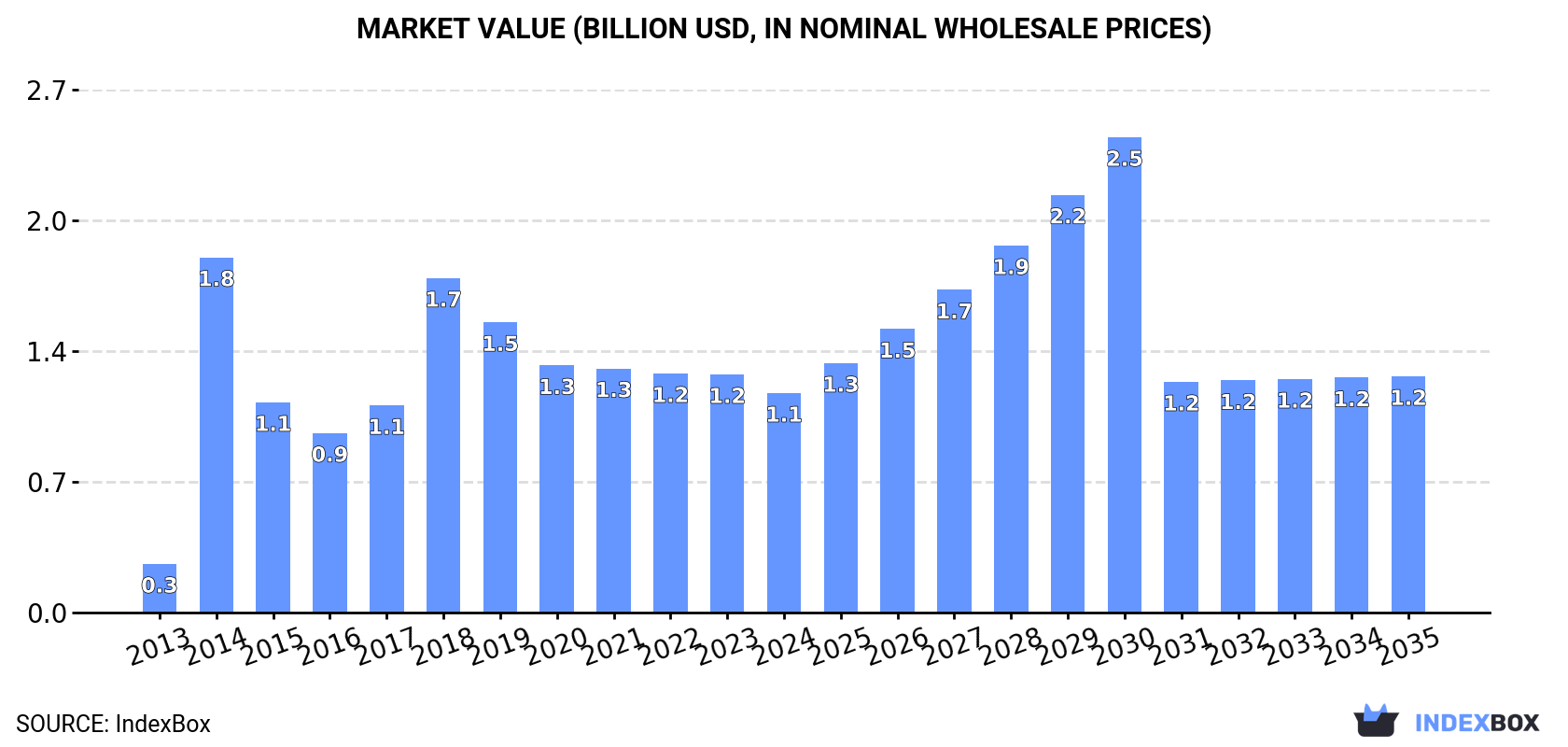Market Value (billion USD, nominal wholesale prices)