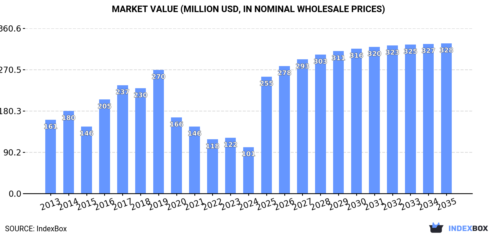 Market Value (million USD, nominal wholesale prices)