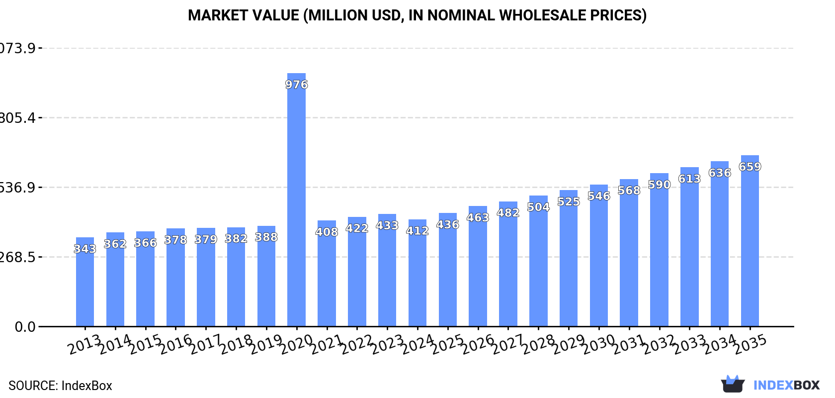 Market Value (million USD, nominal wholesale prices)