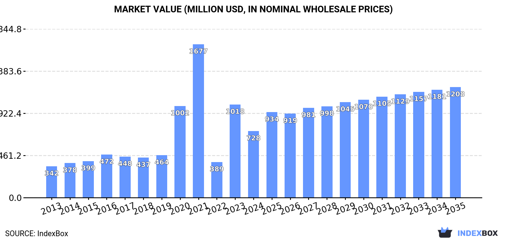Market Value (million USD, nominal wholesale prices)