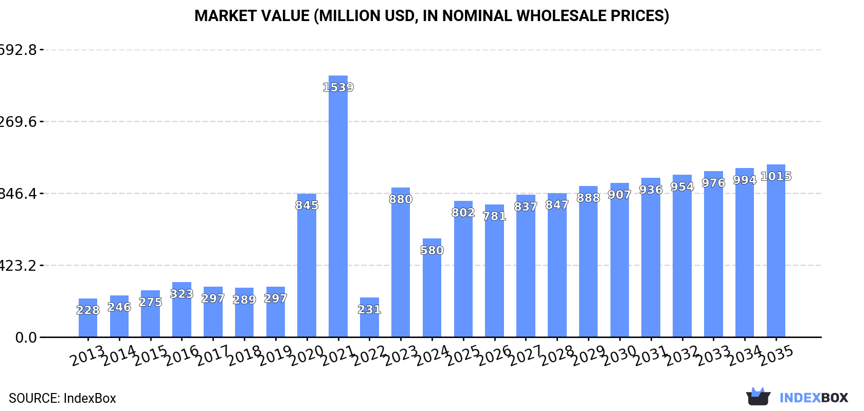 Market Value (million USD, nominal wholesale prices)