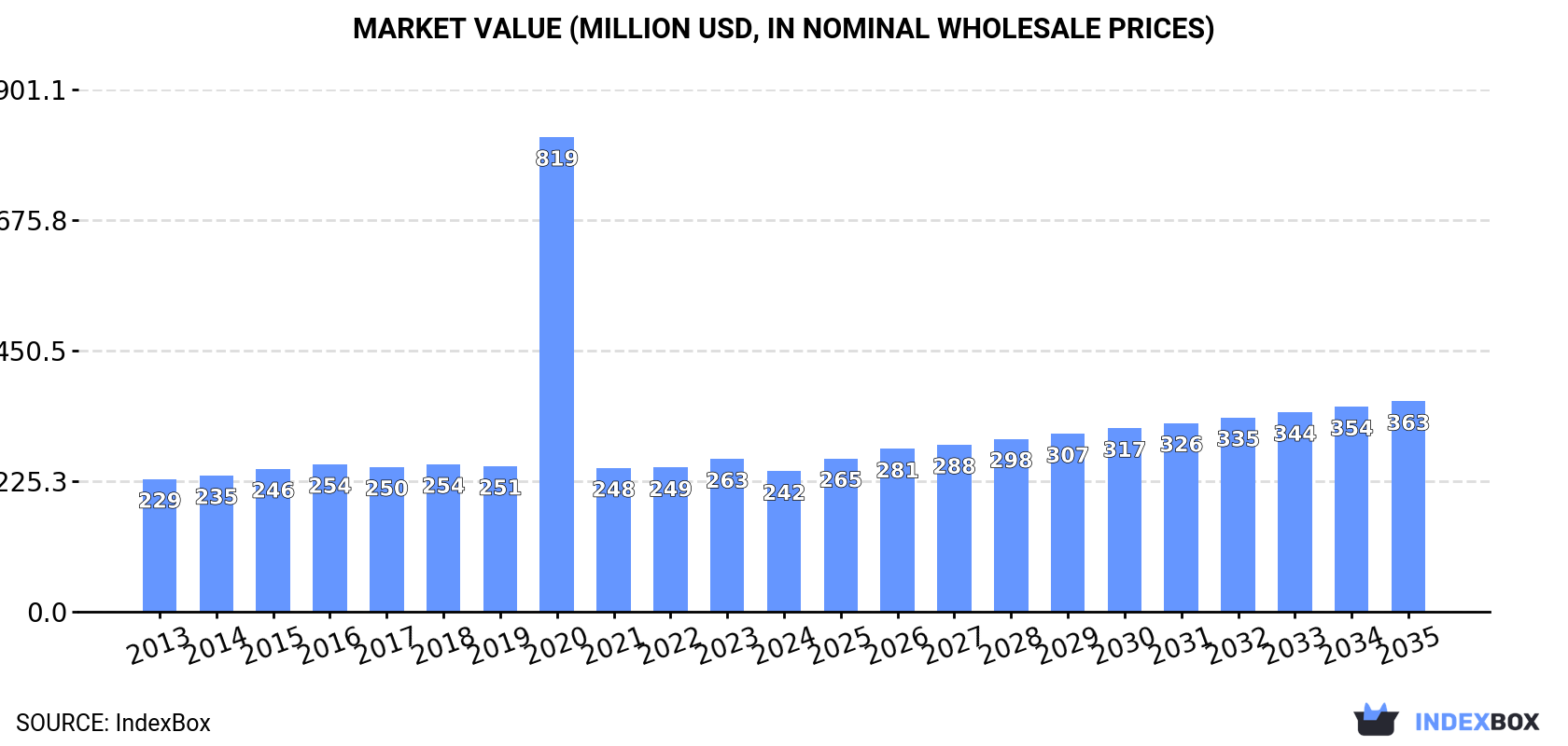 Market Value (million USD, nominal wholesale prices)
