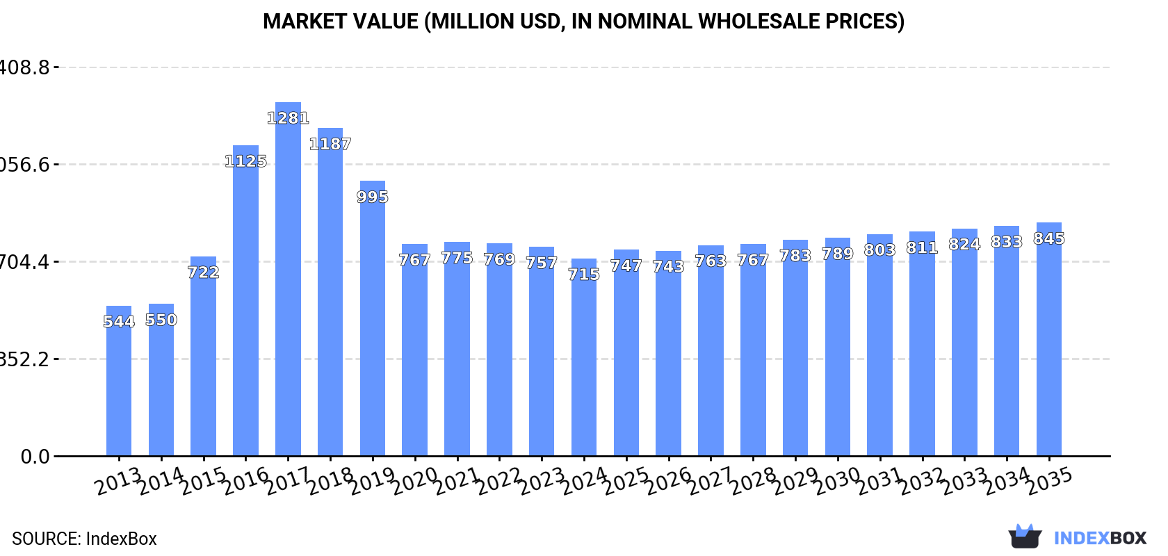Market Value (million USD, nominal wholesale prices)