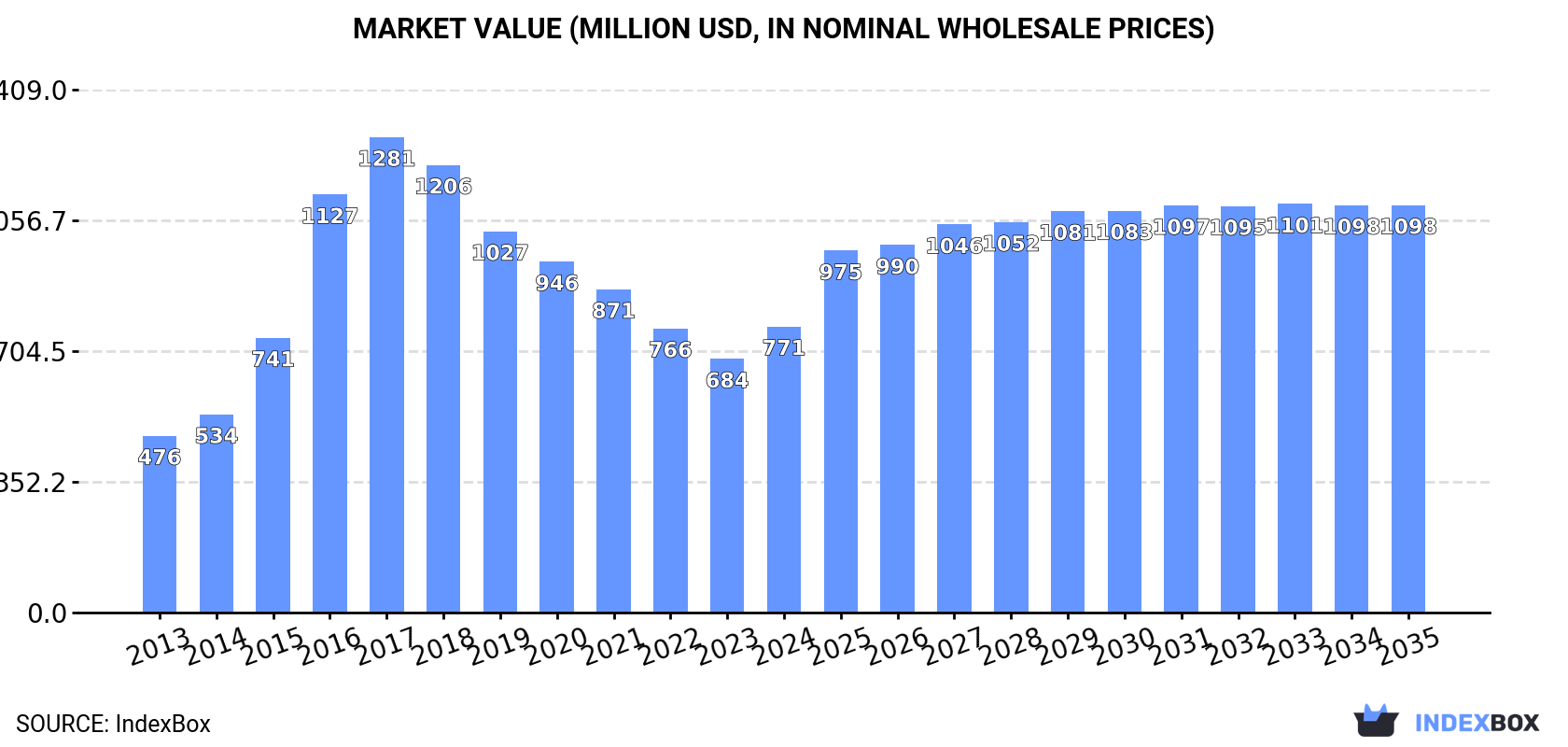 Market Value (million USD, nominal wholesale prices)