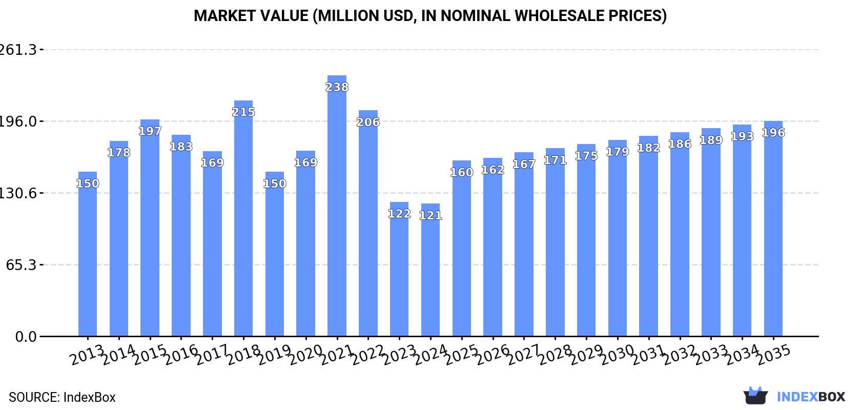 Market Value (million USD, nominal wholesale prices)