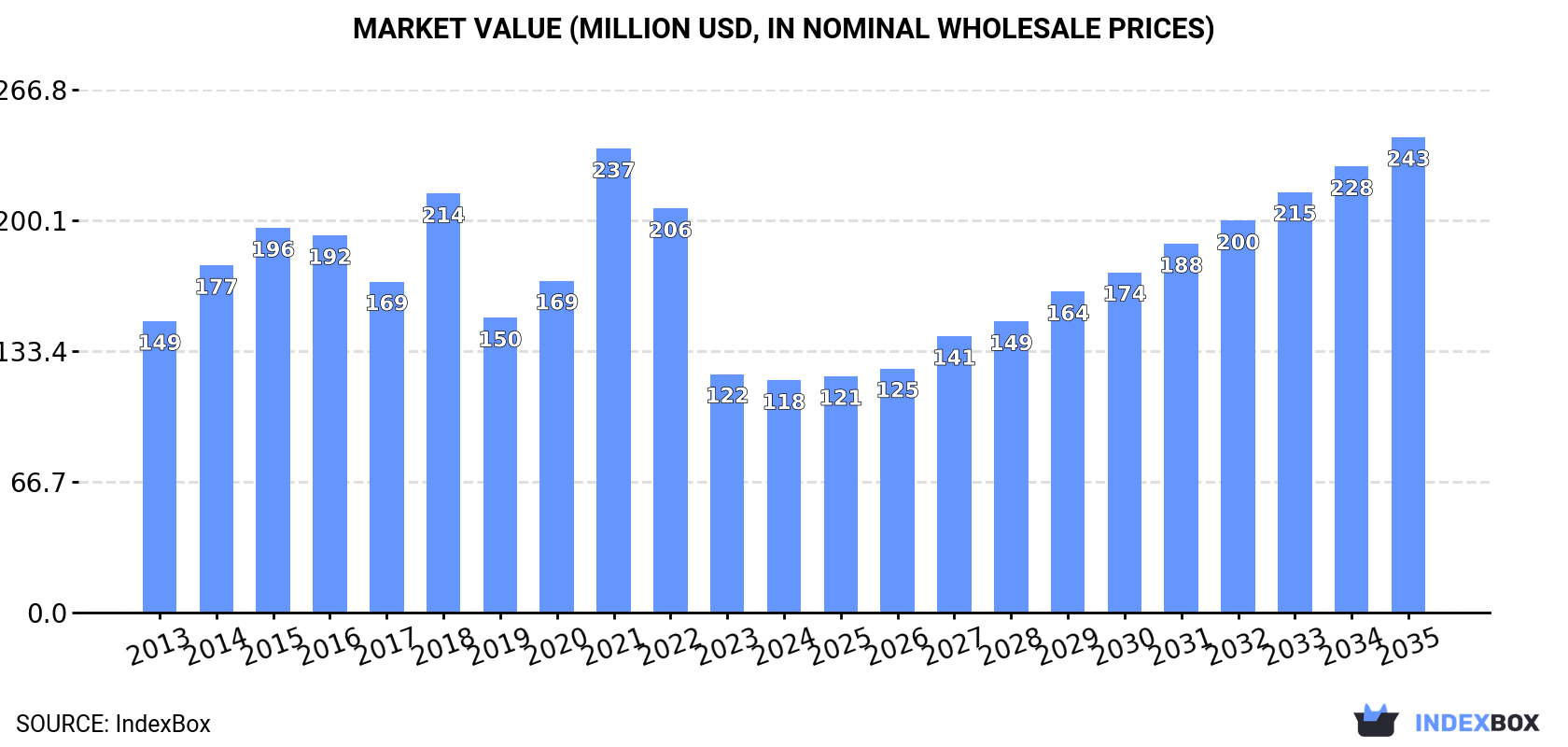Market Value (million USD, nominal wholesale prices)