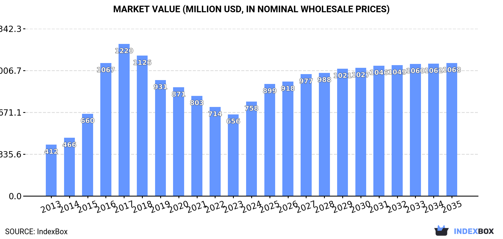 Market Value (million USD, nominal wholesale prices)