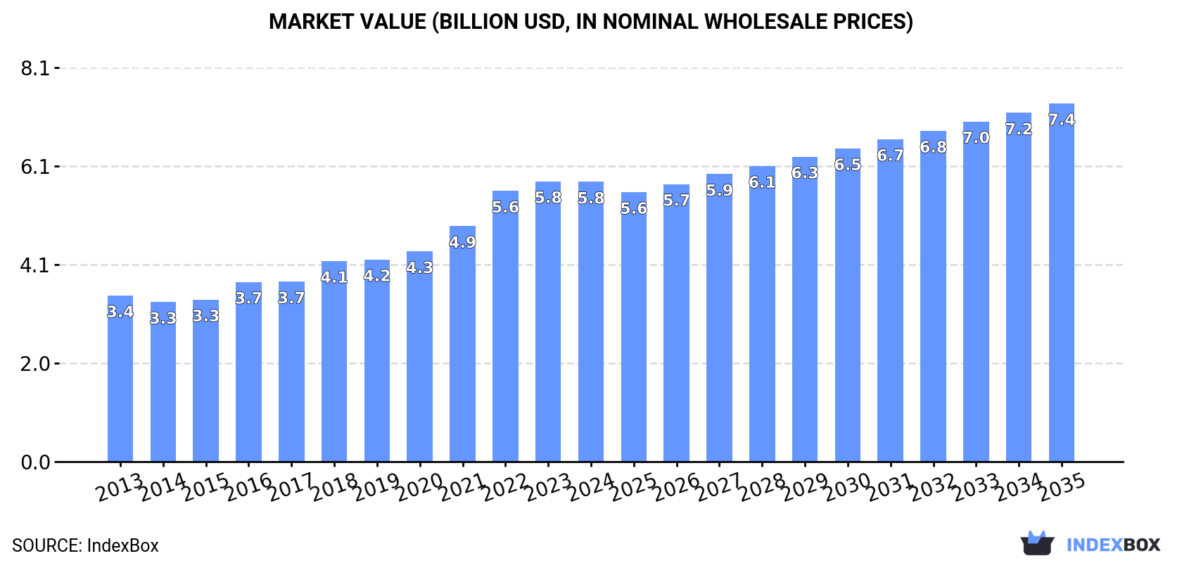 Market Value (billion USD, nominal wholesale prices)