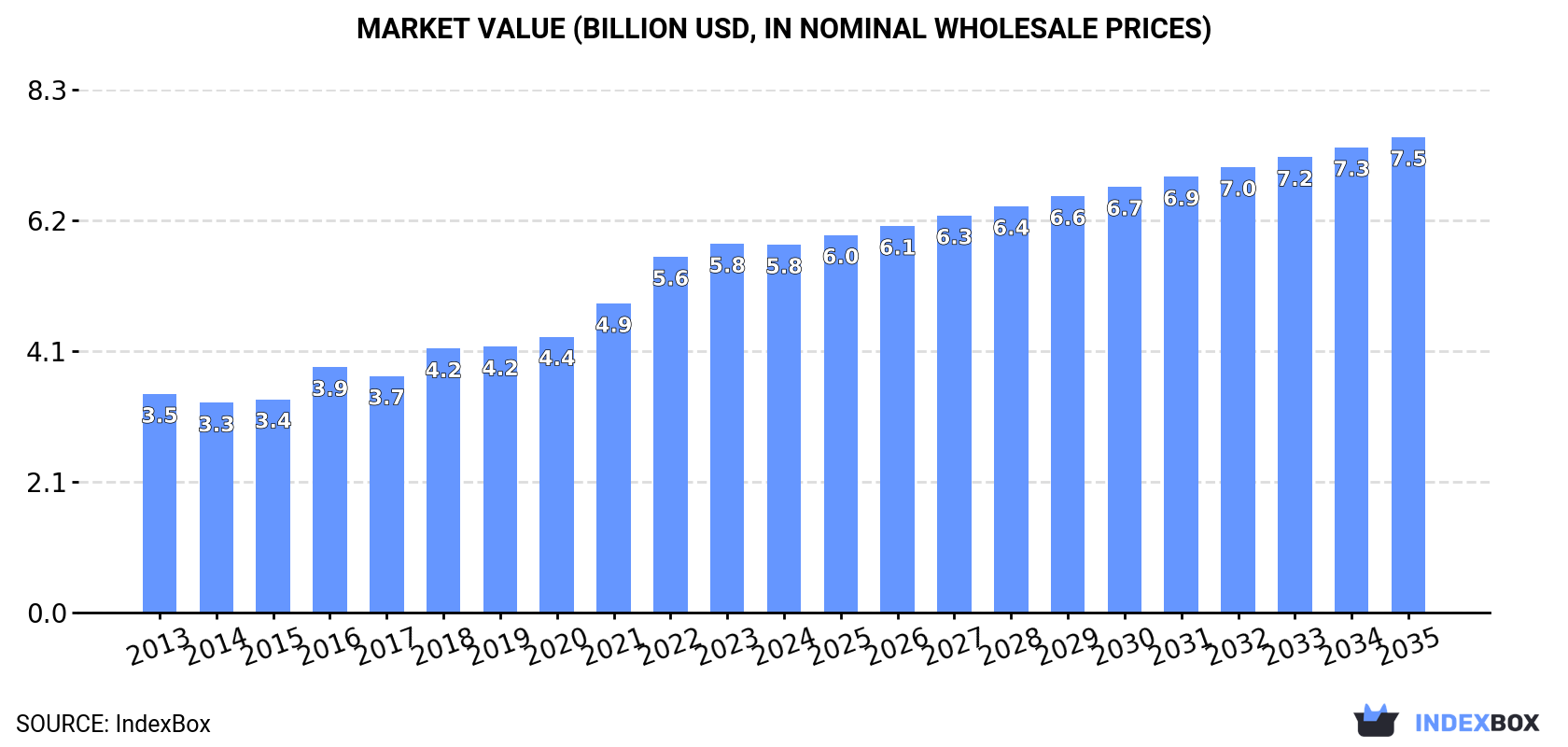 Market Value (billion USD, nominal wholesale prices)