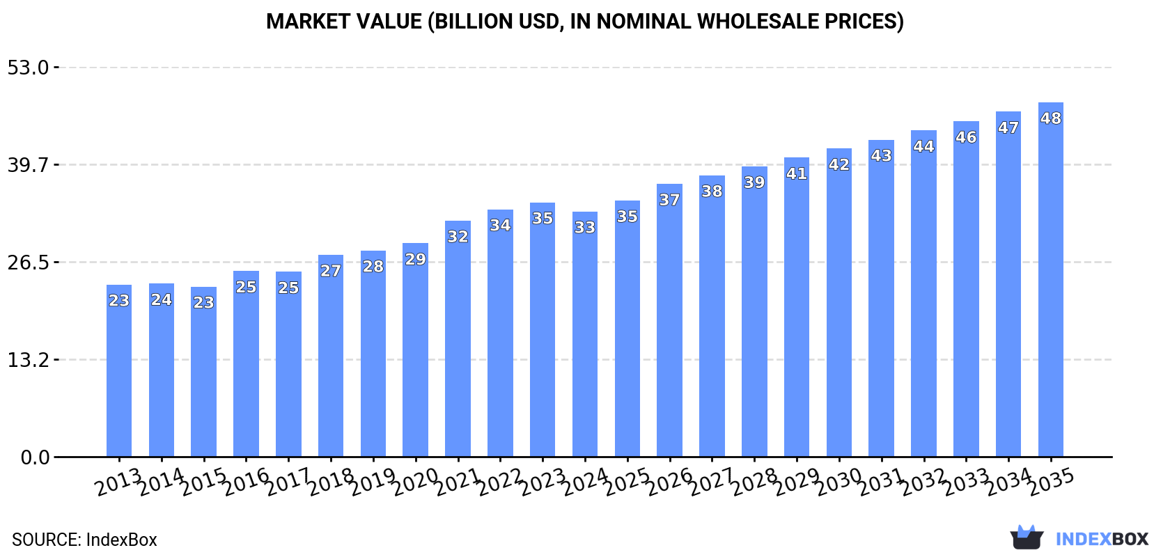 Market Value (billion USD, nominal wholesale prices)