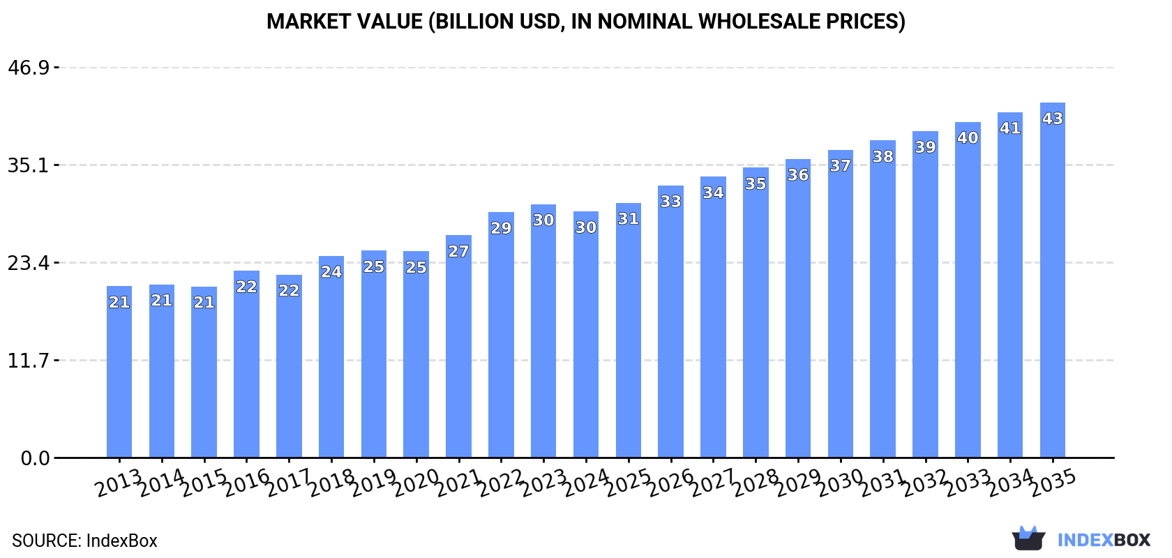 Market Value (billion USD, nominal wholesale prices)