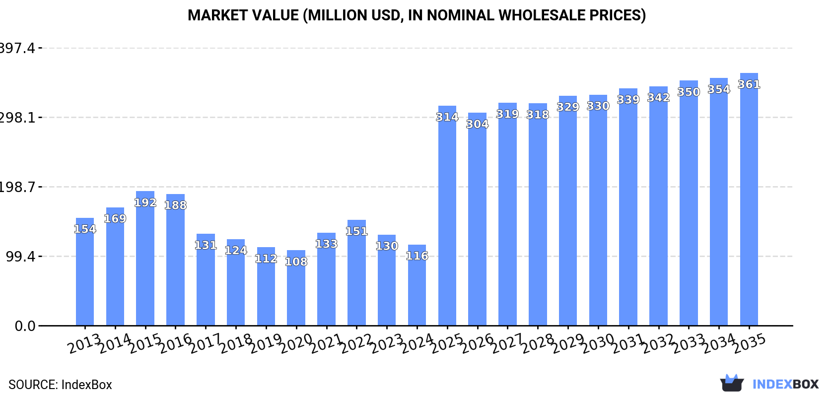 Market Value (million USD, nominal wholesale prices)