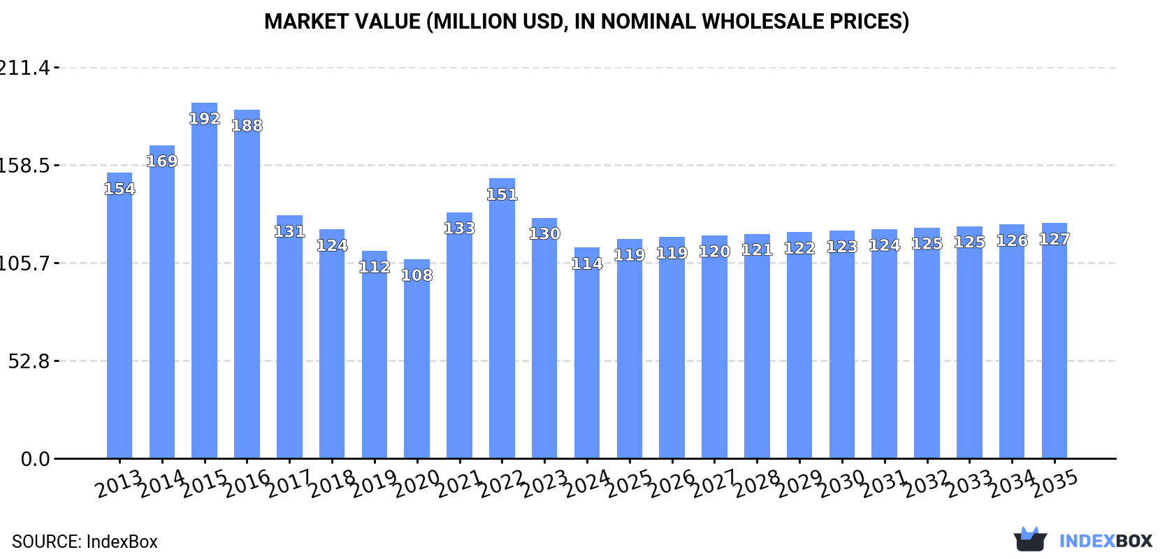 Market Value (million USD, nominal wholesale prices)