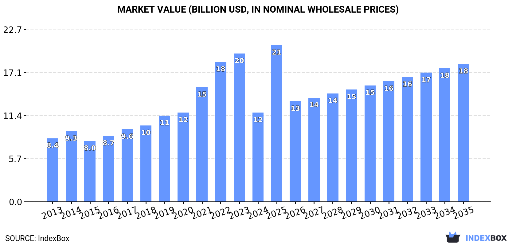 Market Value (billion USD, nominal wholesale prices)