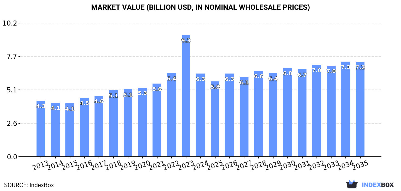 Market Value (billion USD, nominal wholesale prices)