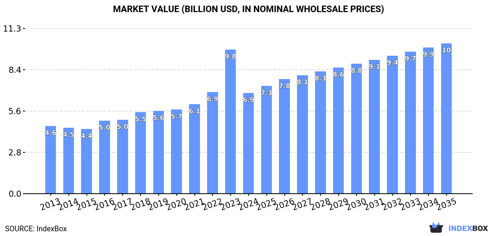 Market Value (billion USD, nominal wholesale prices)
