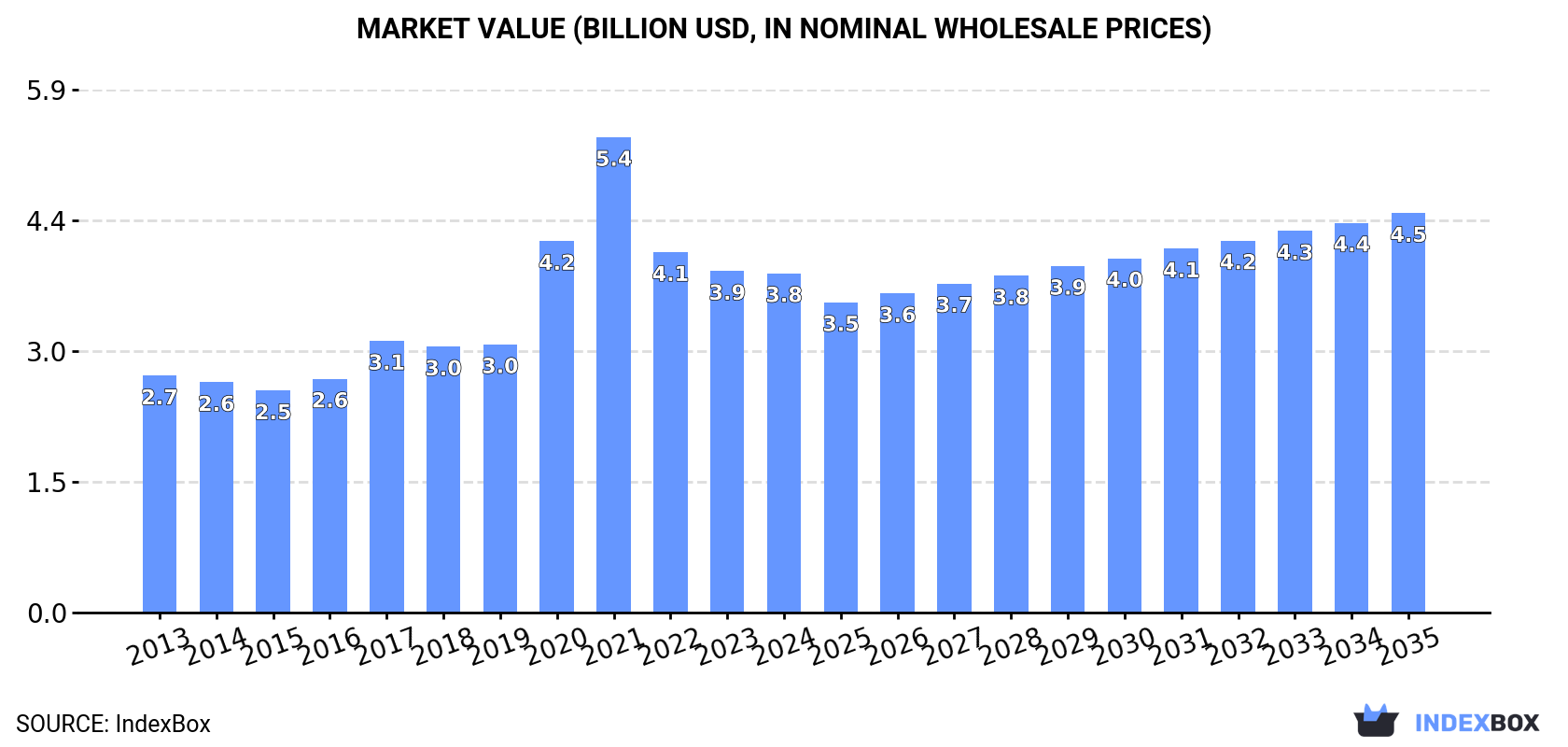 Market Value (billion USD, nominal wholesale prices)