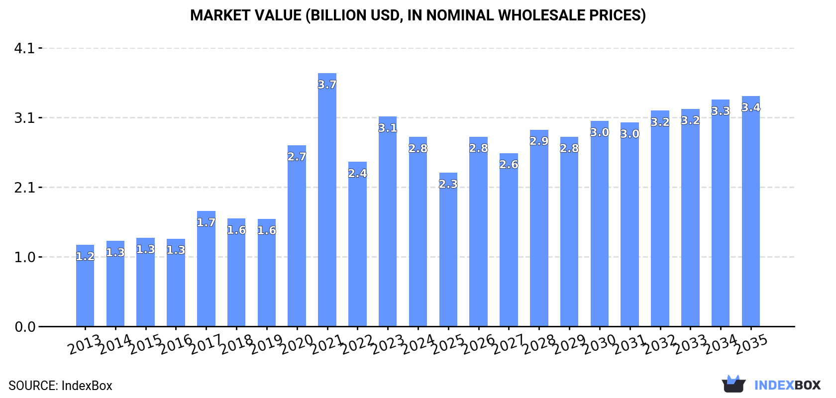 Market Value (billion USD, nominal wholesale prices)
