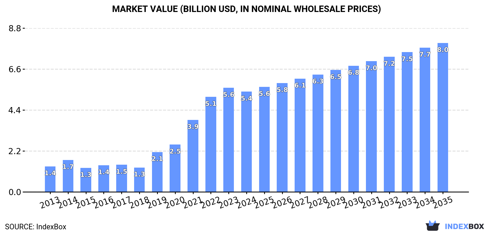 Market Value (billion USD, nominal wholesale prices)