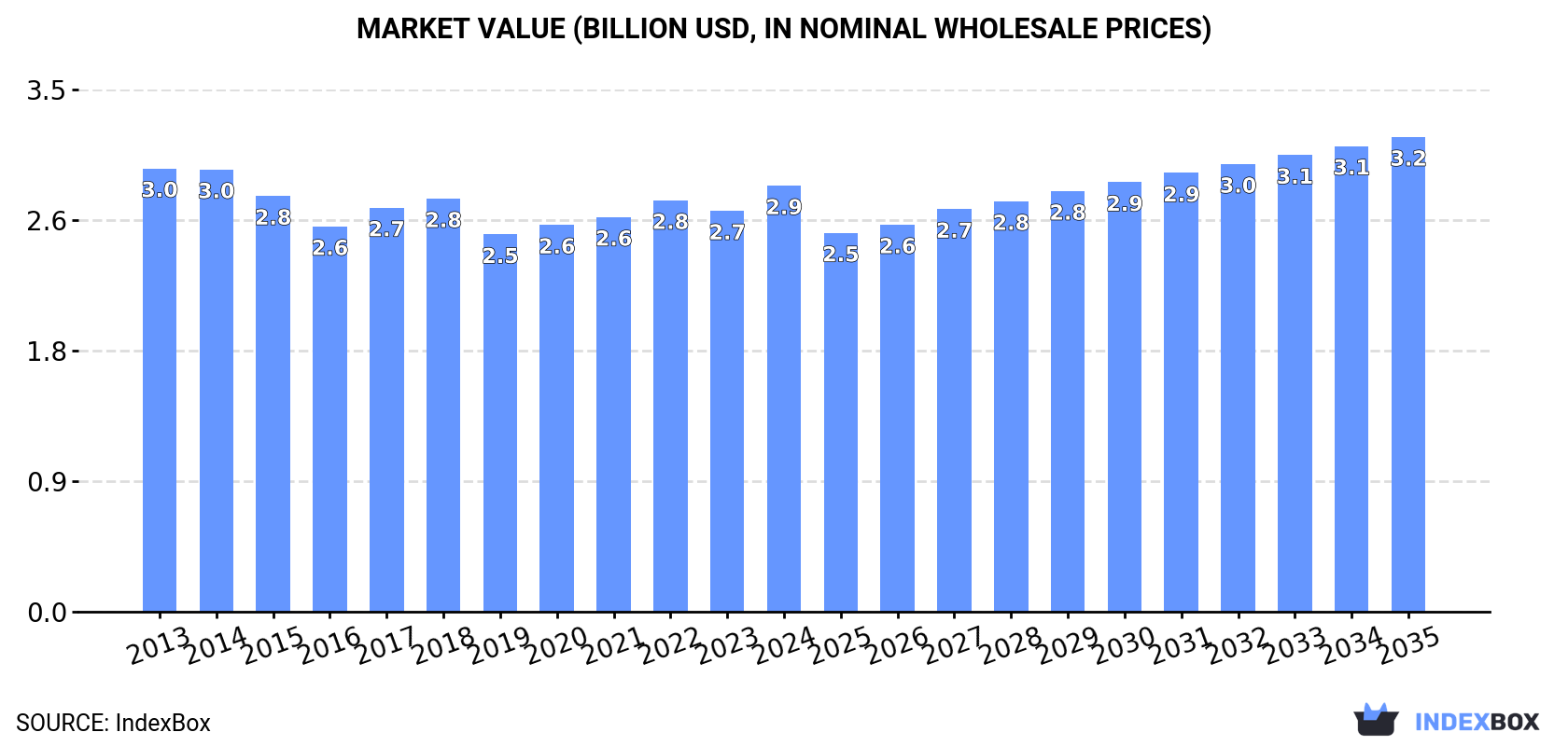Market Value (billion USD, nominal wholesale prices)