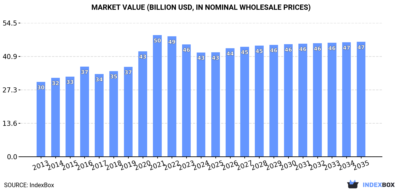 Market Value (billion USD, nominal wholesale prices)