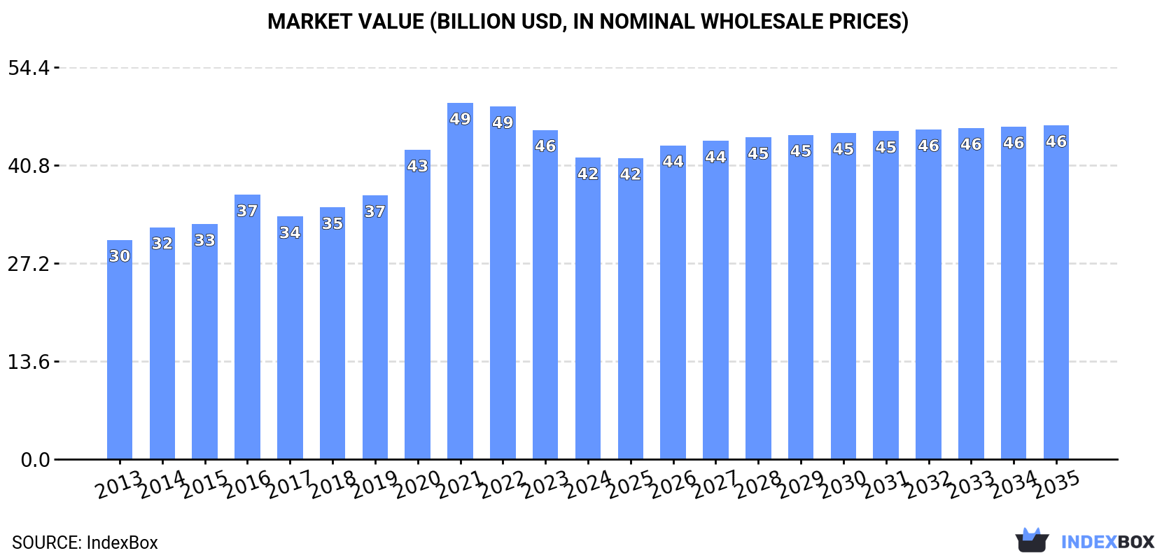 Market Value (billion USD, nominal wholesale prices)