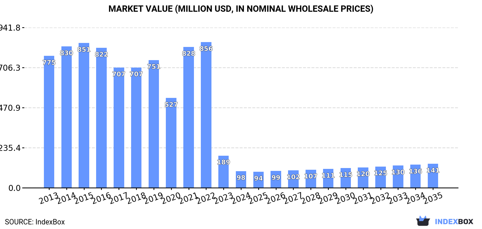 Market Value (million USD, nominal wholesale prices)