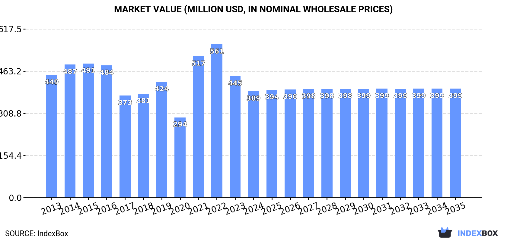 Market Value (million USD, nominal wholesale prices)