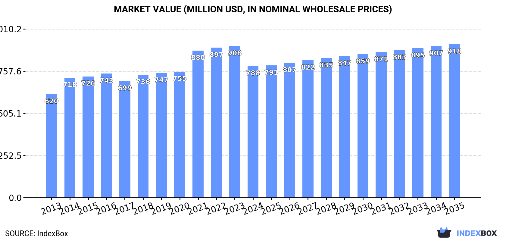 Market Value (million USD, nominal wholesale prices)