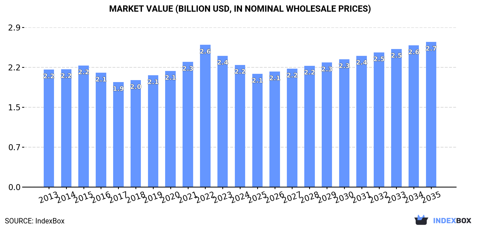 Market Value (billion USD, nominal wholesale prices)