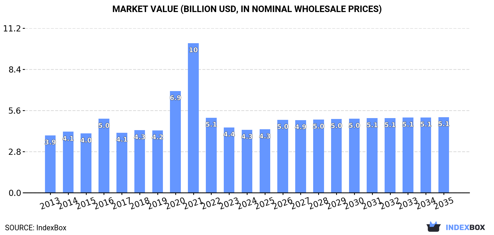 Market Value (billion USD, nominal wholesale prices)