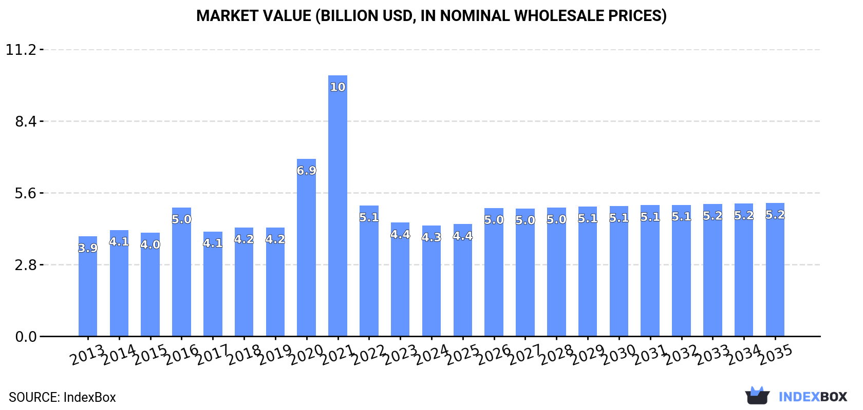 Market Value (billion USD, nominal wholesale prices)
