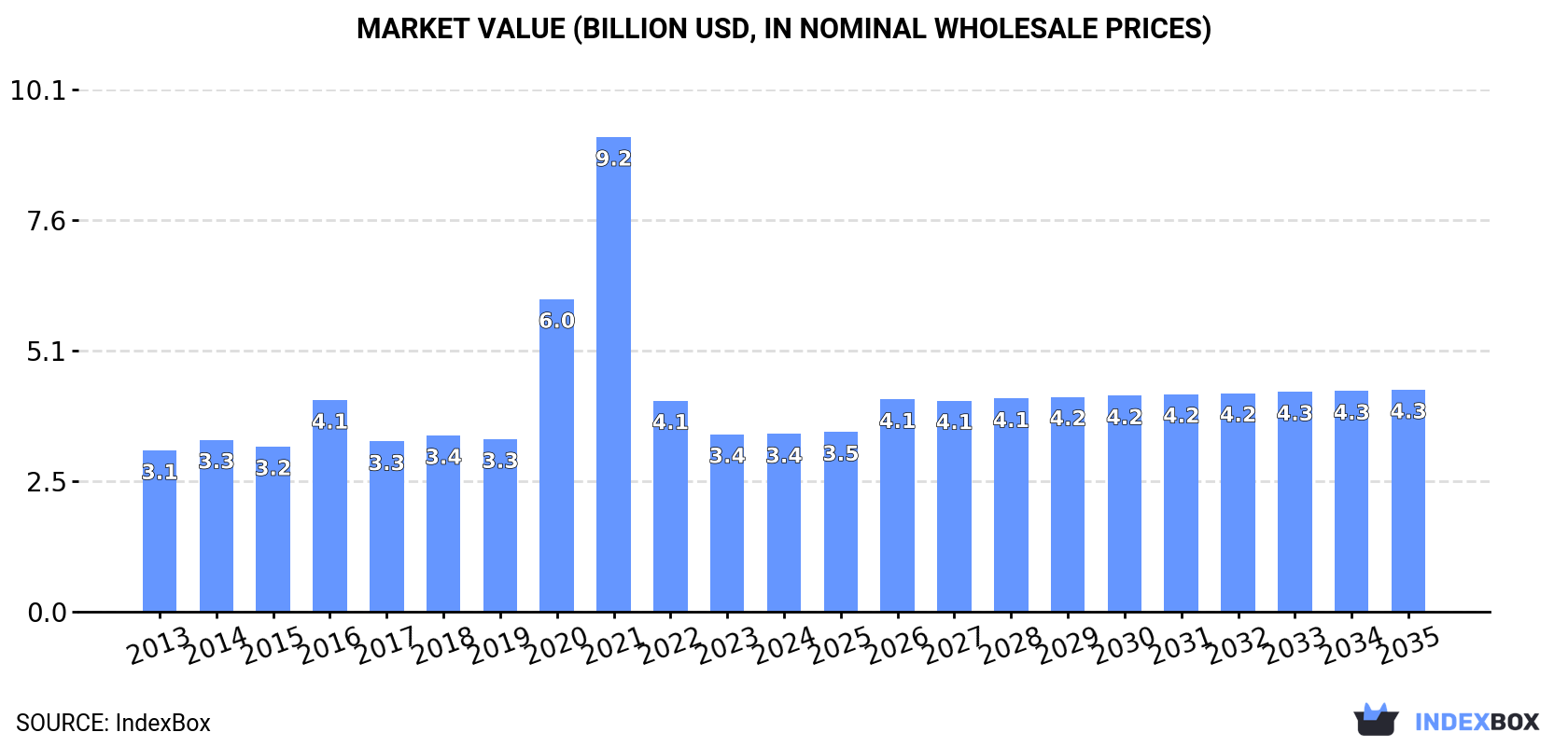 Market Value (billion USD, nominal wholesale prices)