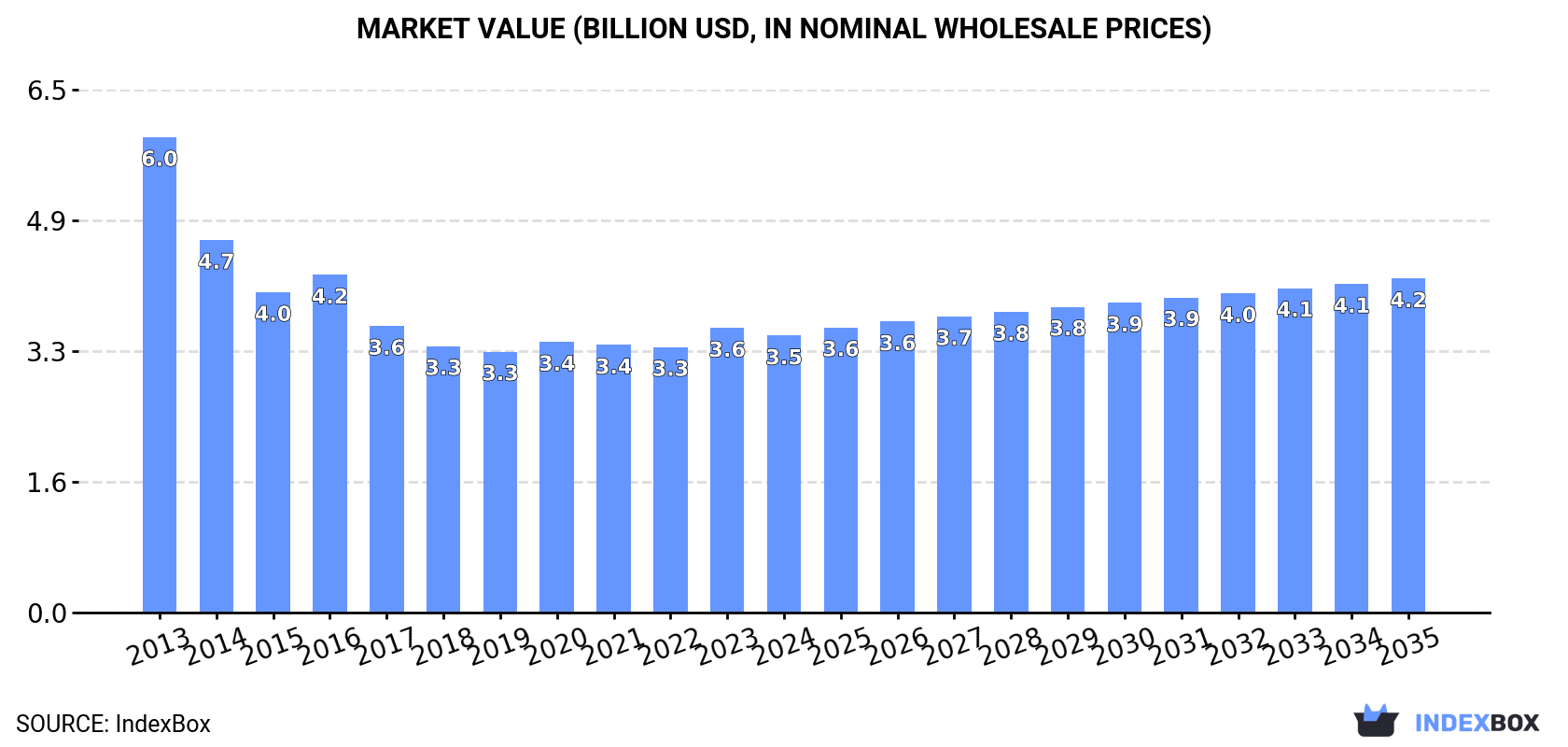 Market Value (billion USD, nominal wholesale prices)