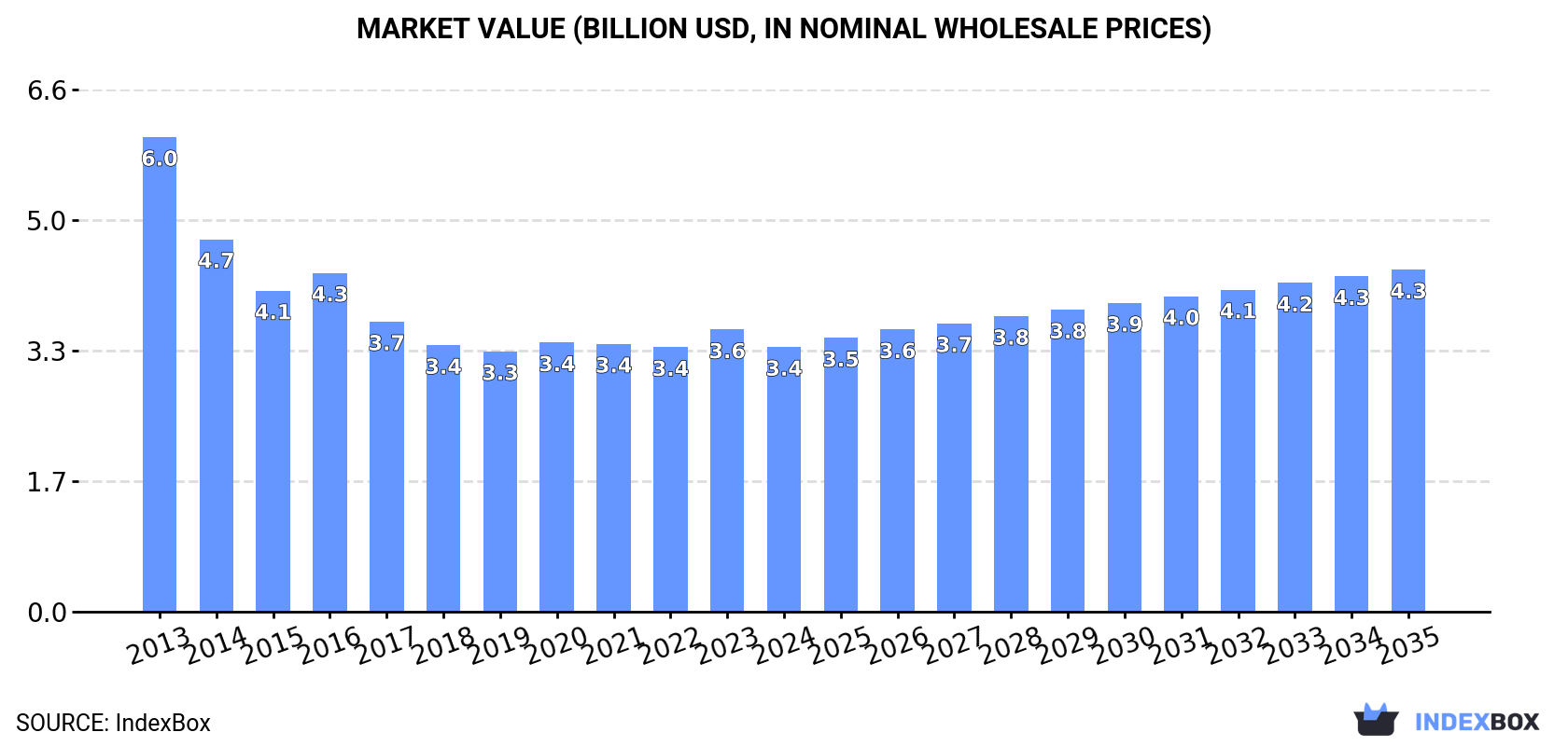 Market Value (billion USD, nominal wholesale prices)