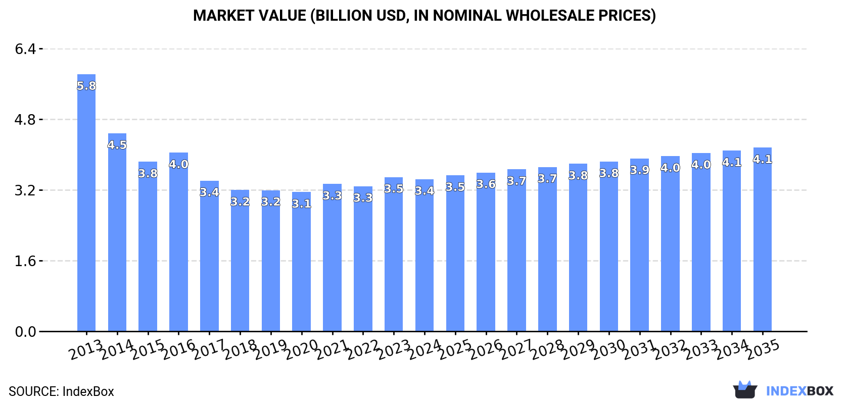 Market Value (billion USD, nominal wholesale prices)