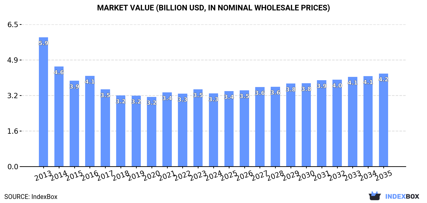 Market Value (billion USD, nominal wholesale prices)