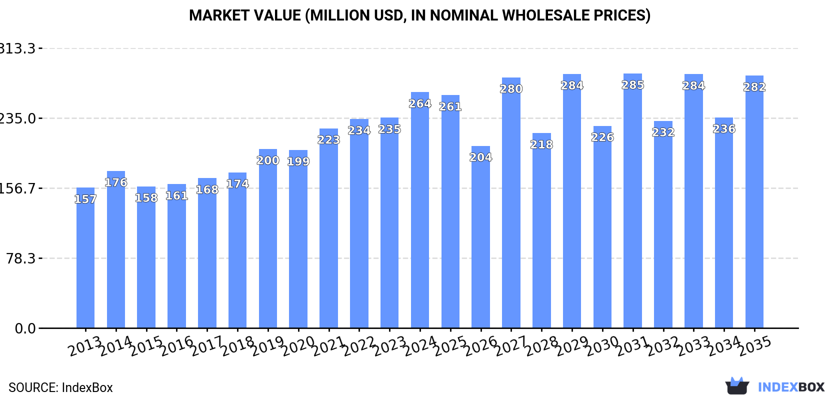 Market Value (million USD, nominal wholesale prices)