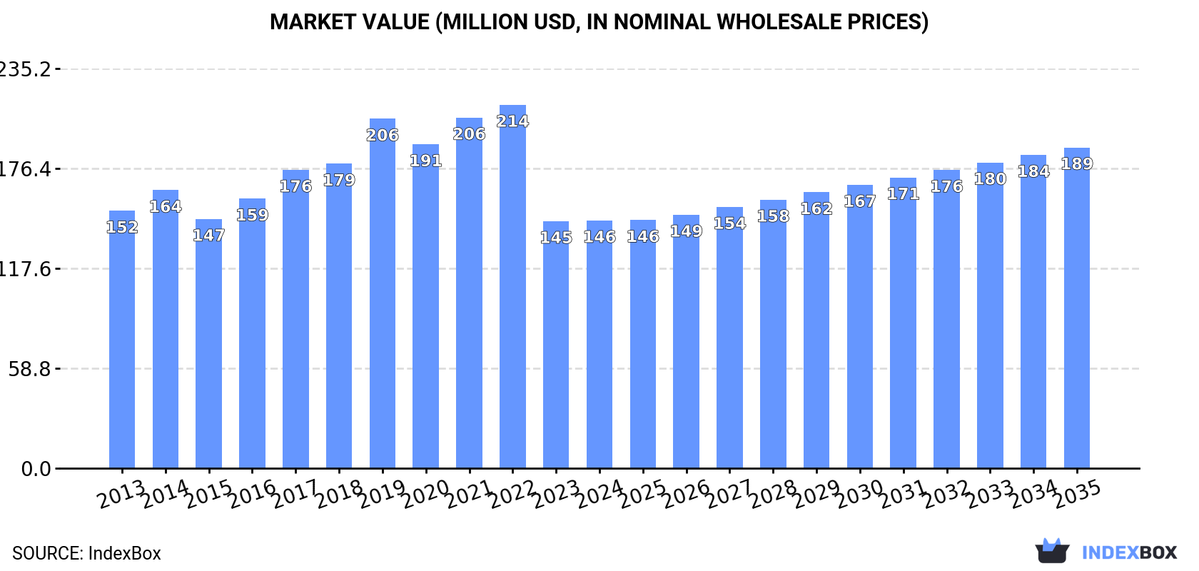 Market Value (million USD, nominal wholesale prices)