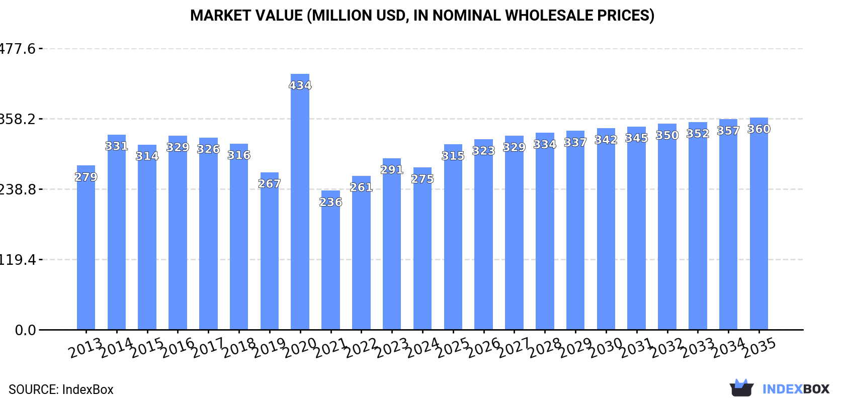 Market Value (million USD, nominal wholesale prices)