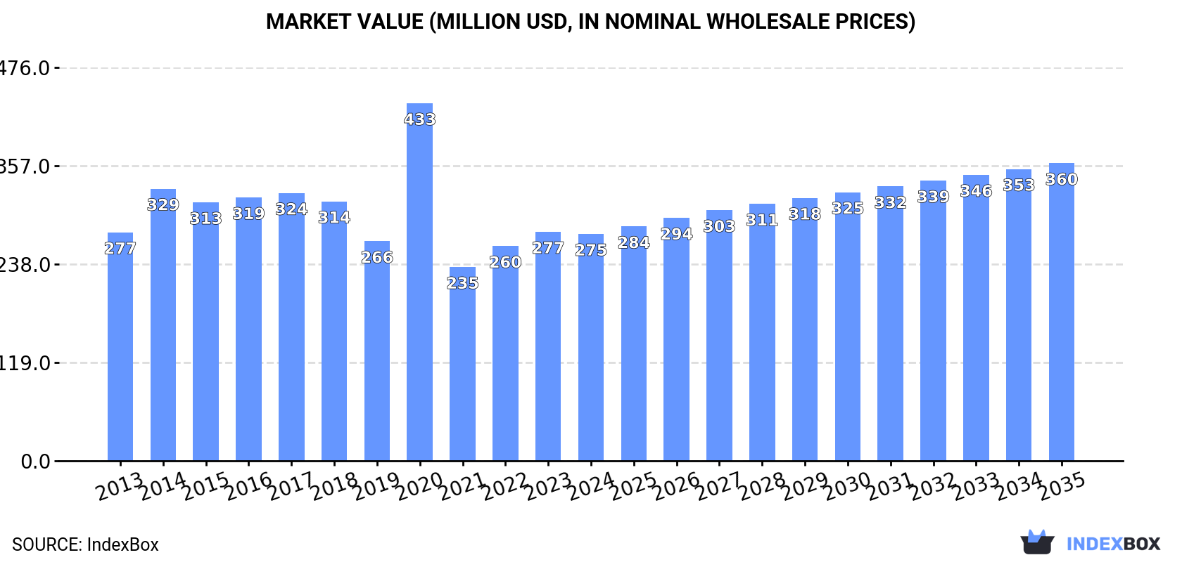 Market Value (million USD, nominal wholesale prices)