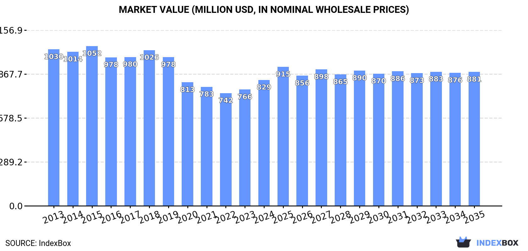 Market Value (million USD, nominal wholesale prices)