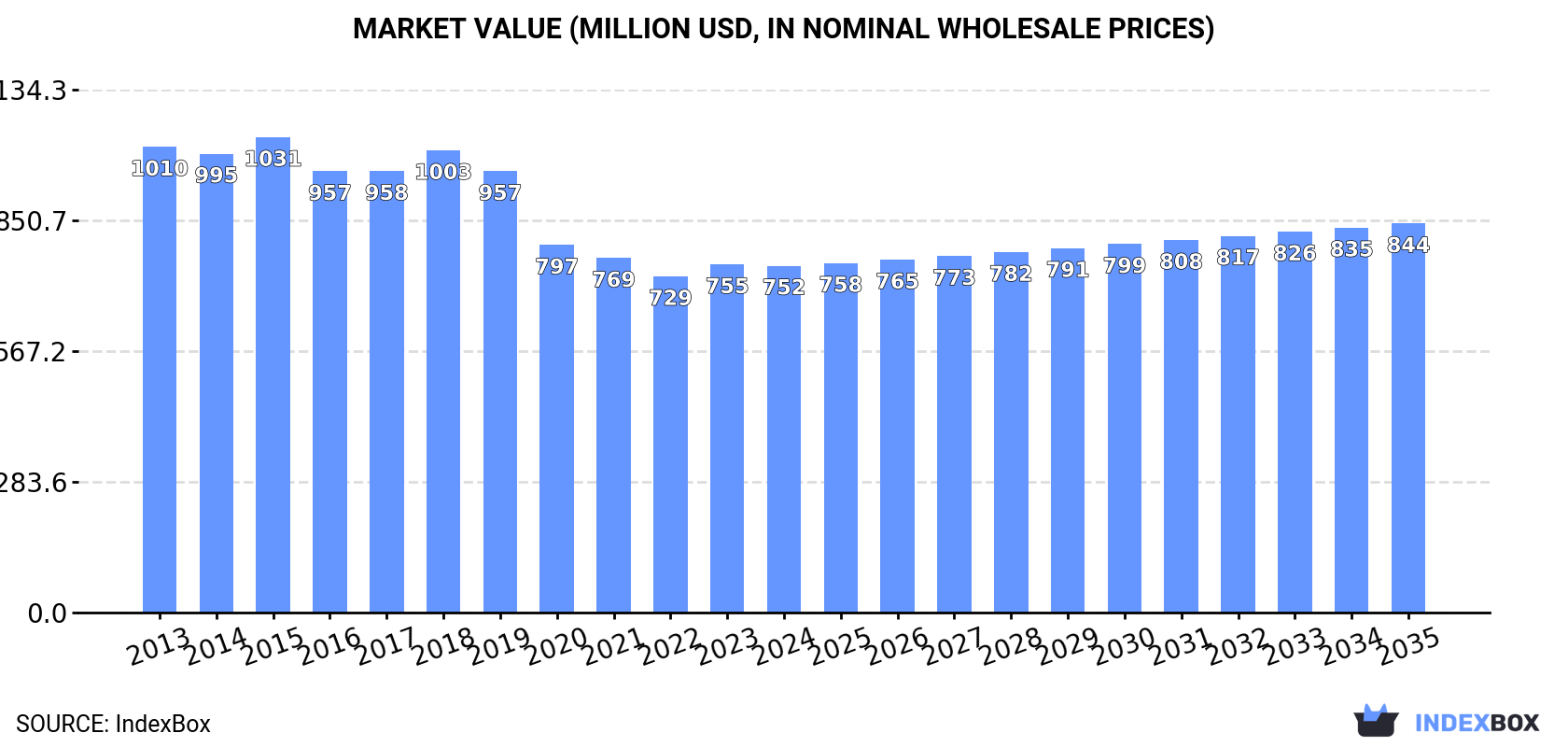 Market Value (million USD, nominal wholesale prices)