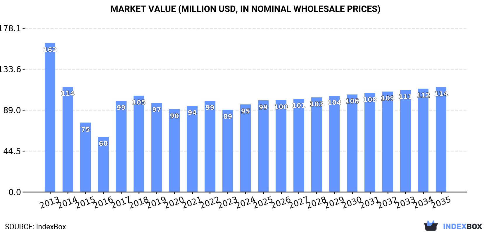 Market Value (million USD, nominal wholesale prices)