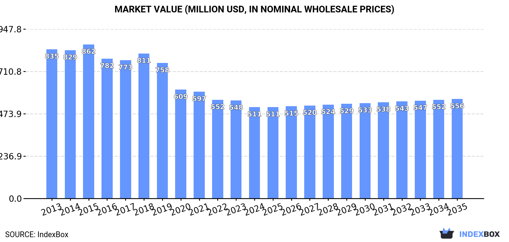 Market Value (million USD, nominal wholesale prices)