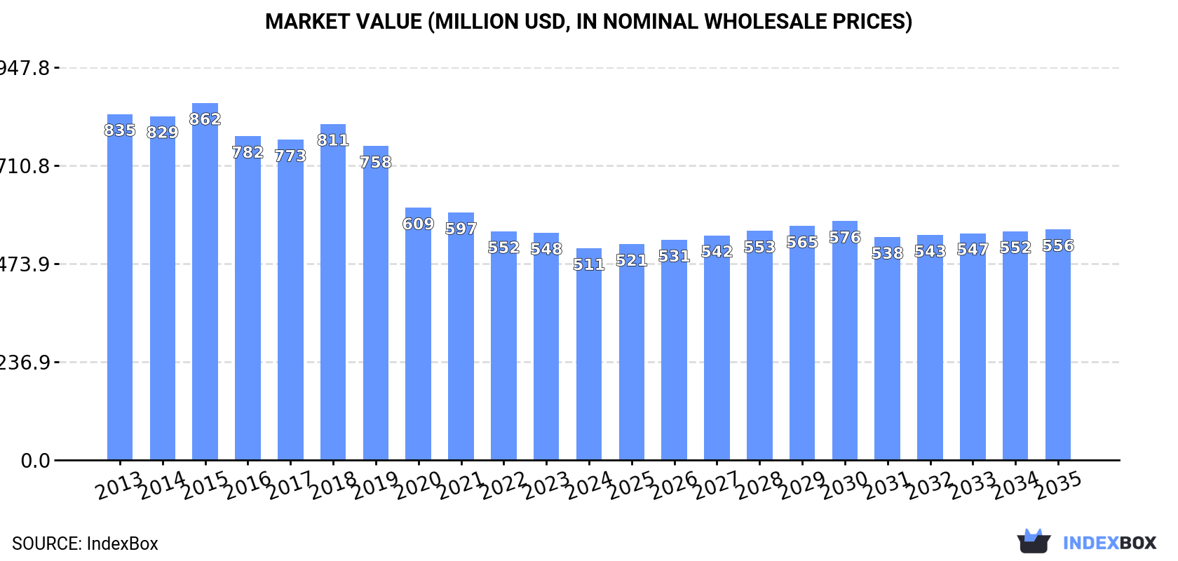 Market Value (million USD, nominal wholesale prices)