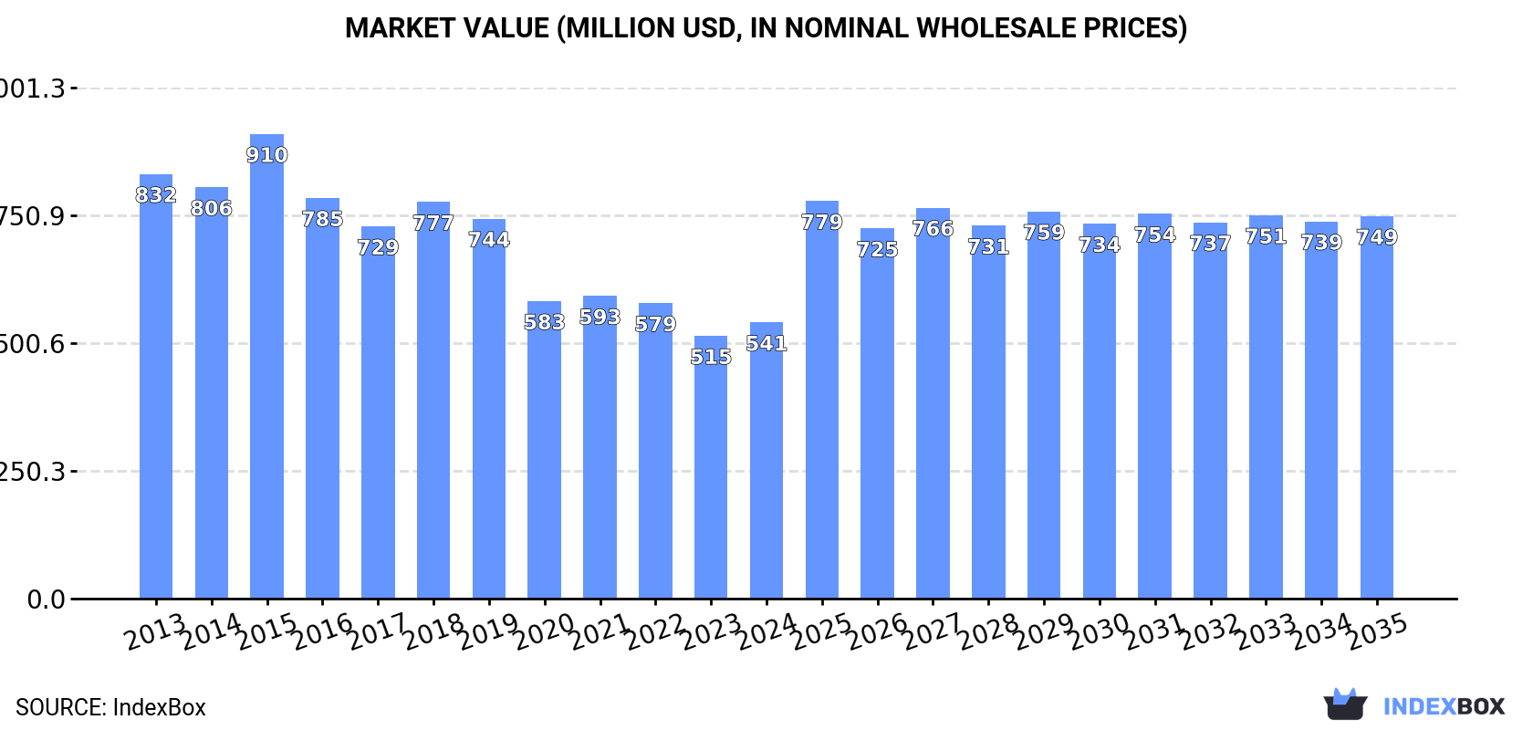 Market Value (million USD, nominal wholesale prices)