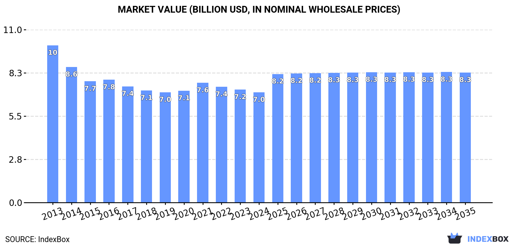 Market Value (billion USD, nominal wholesale prices)